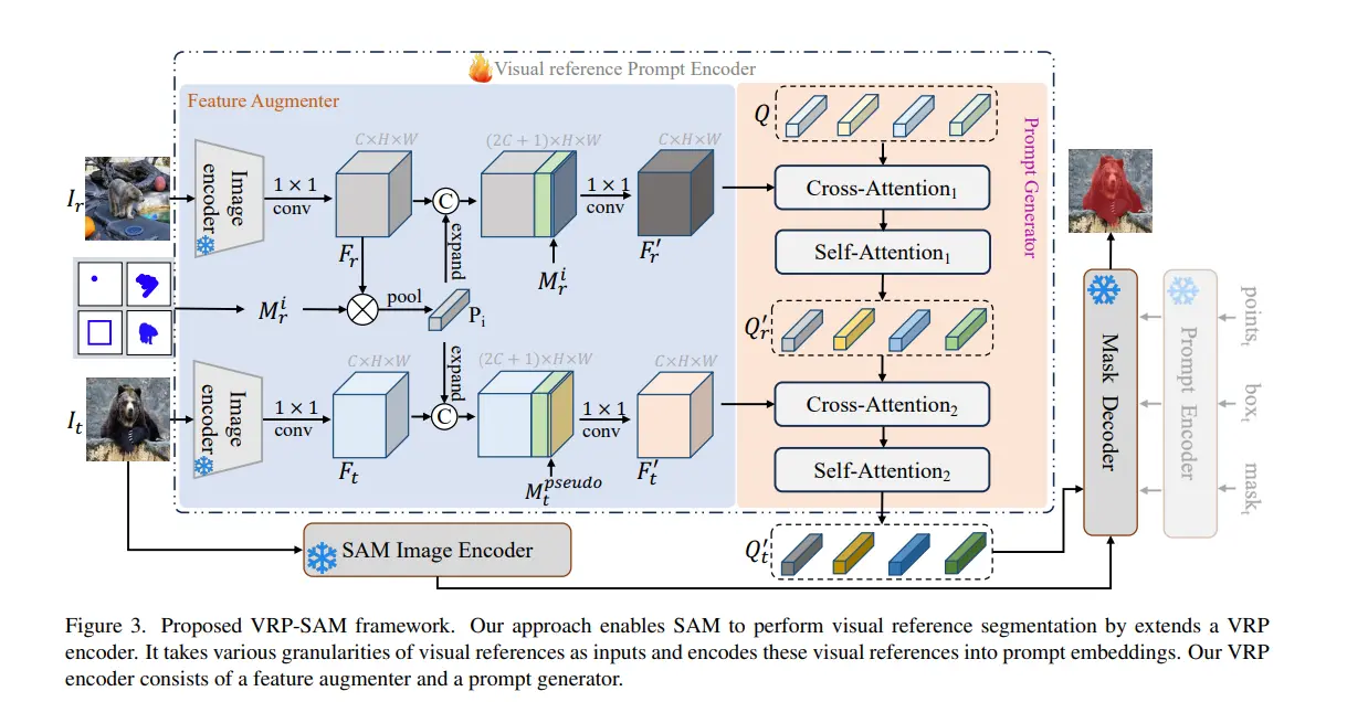 VRP-SAM: Image Segmentation With Visual Reference Prompts